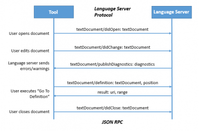 Making App Development Simple: Language Server Protocol